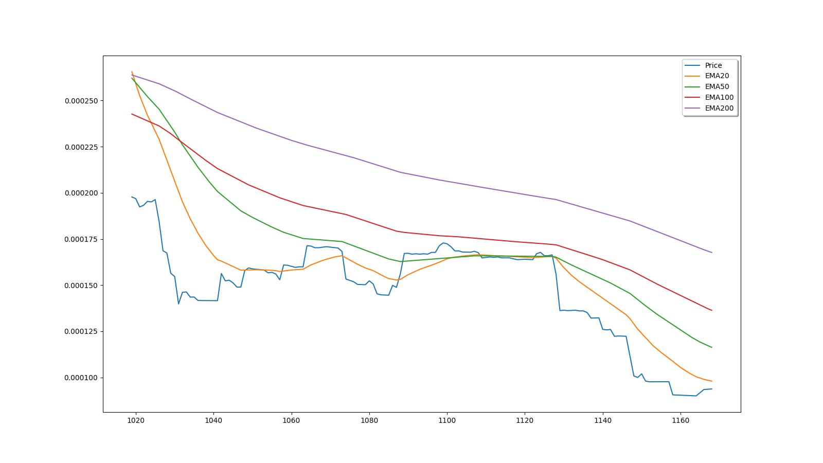 Bnext B3X Exponential Moving Averages