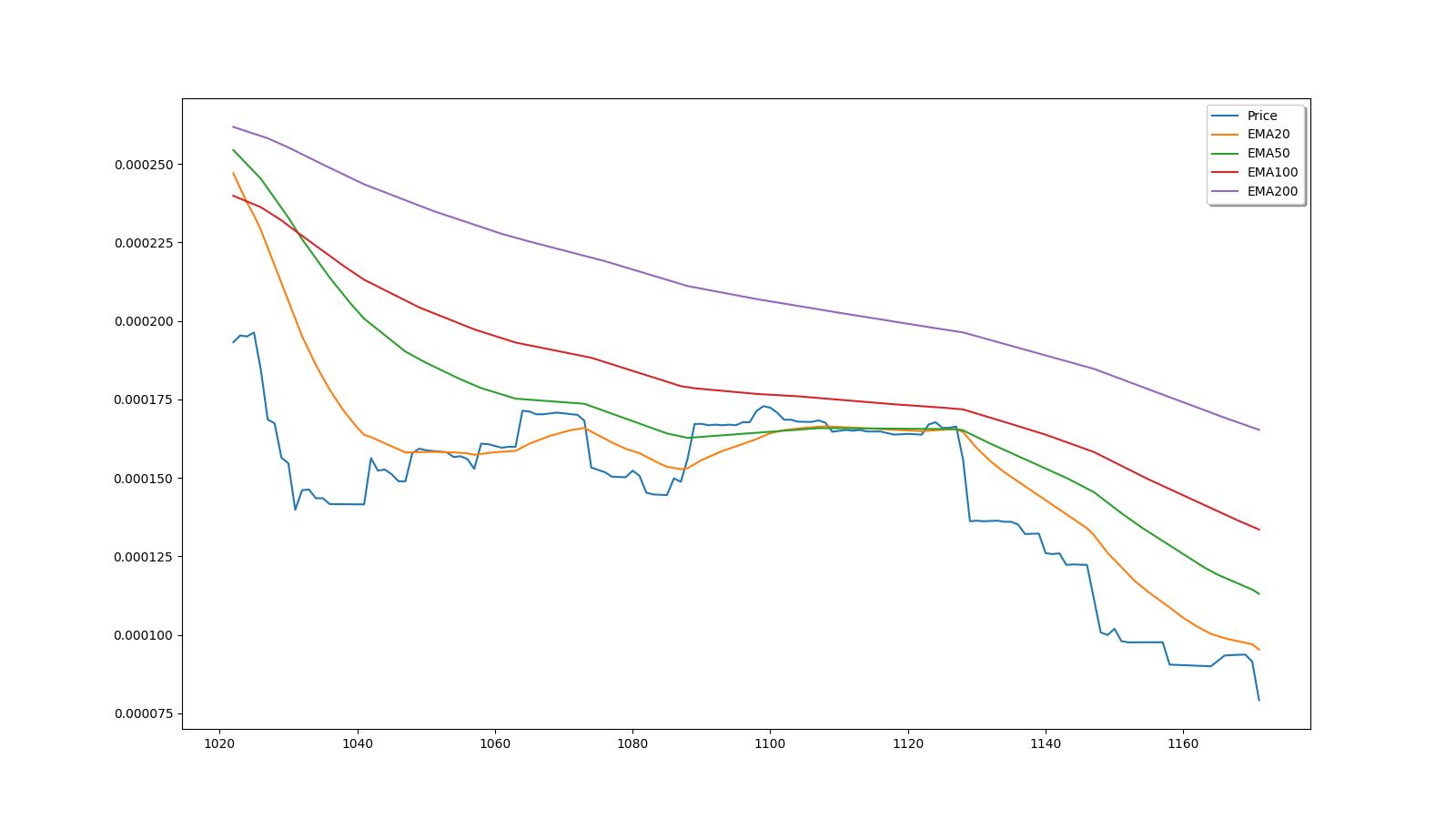 Bnext B3X Exponential Moving Averages