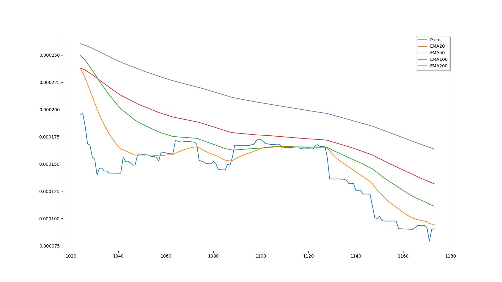 Bnext B3X Exponential Moving Averages