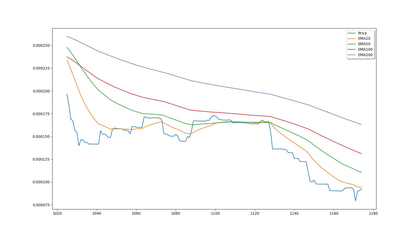 Bnext B3X Exponential Moving Averages