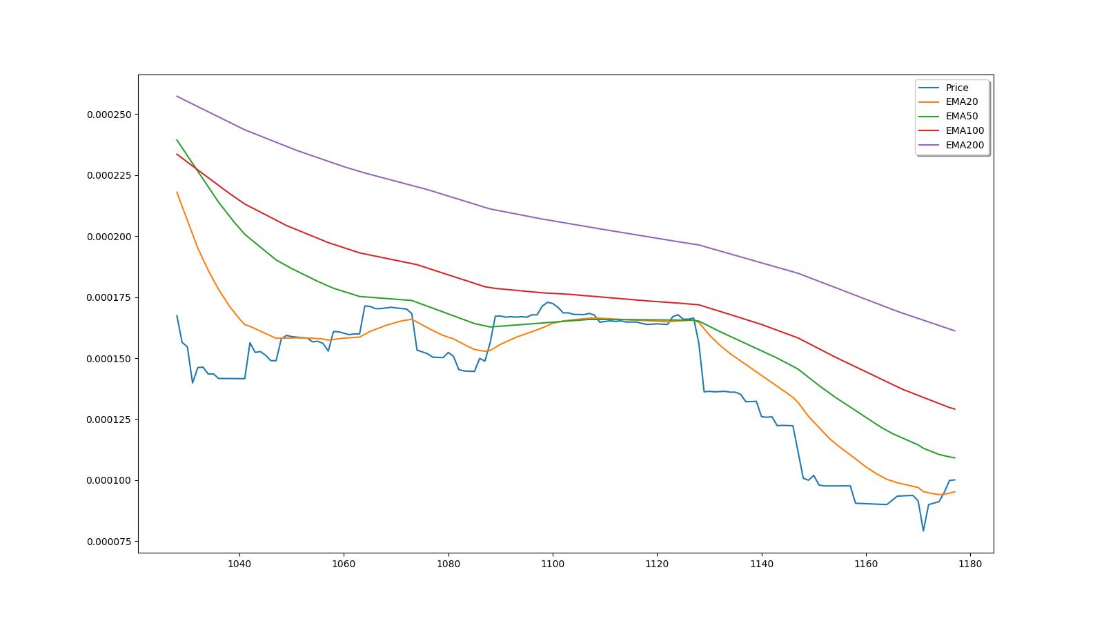 Bnext B3X Exponential Moving Averages