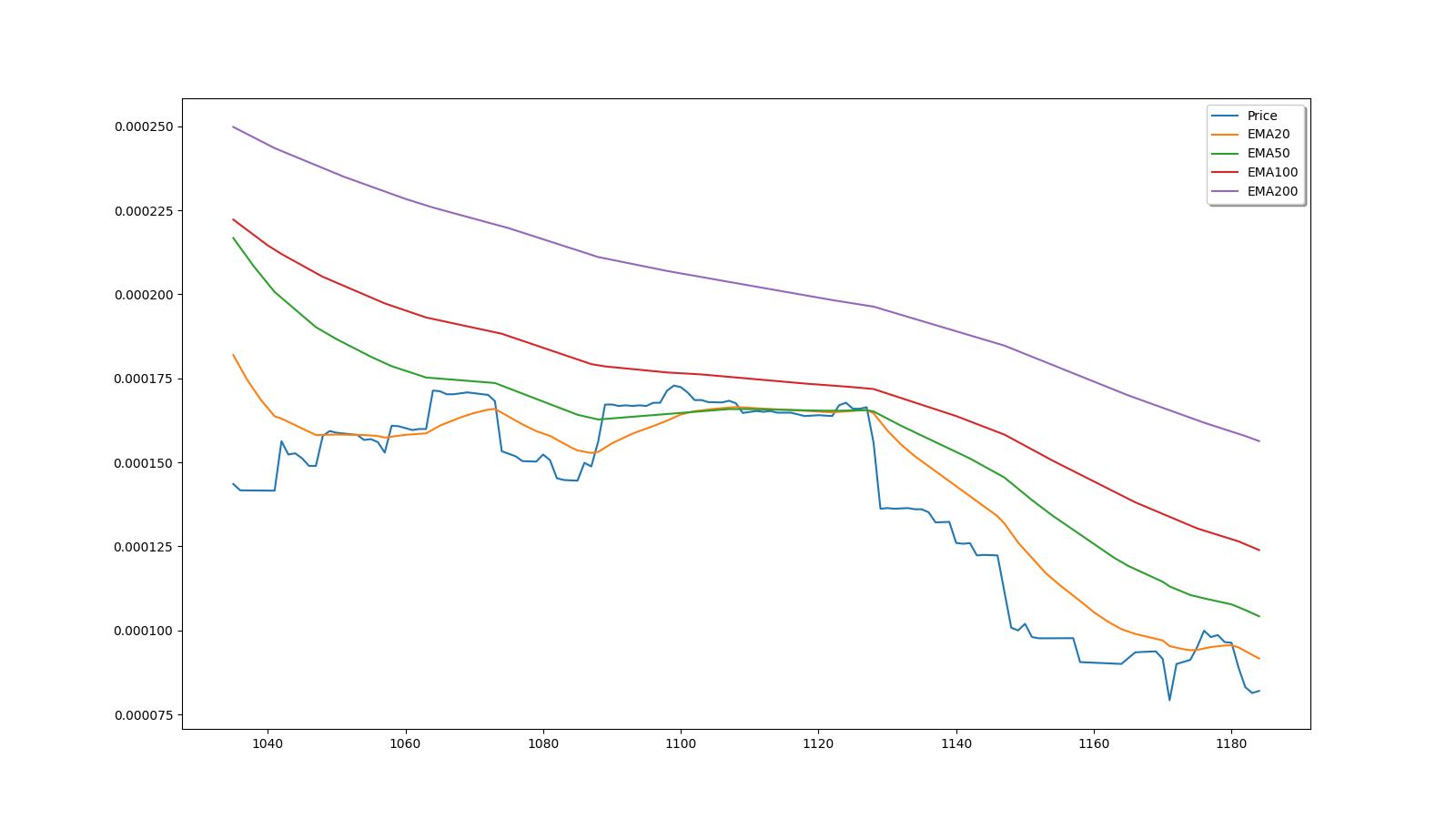 Bnext B3X Exponential Moving Averages