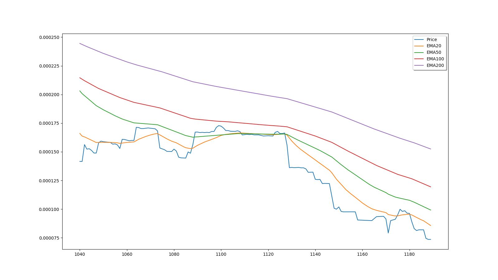 Bnext B3X Exponential Moving Averages