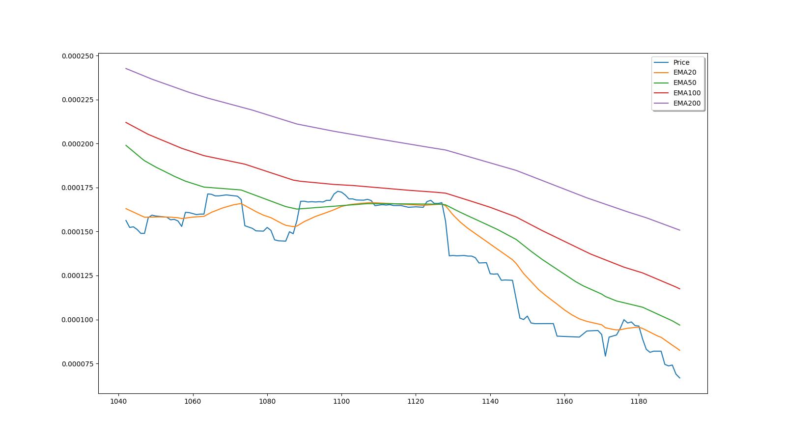 Bnext B3X Exponential Moving Averages