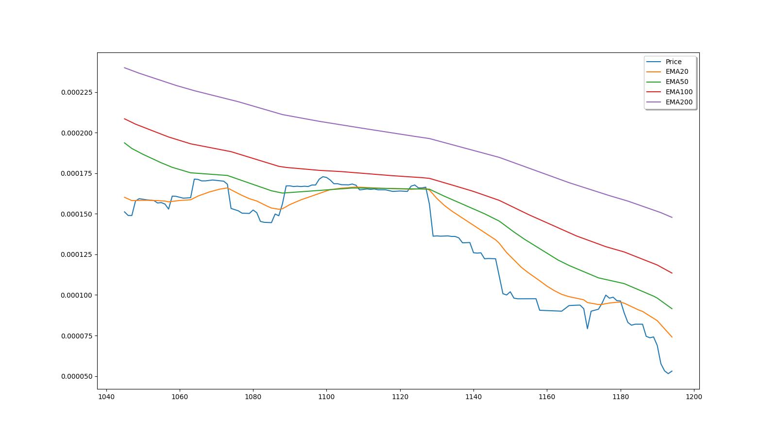 Bnext B3X Exponential Moving Averages