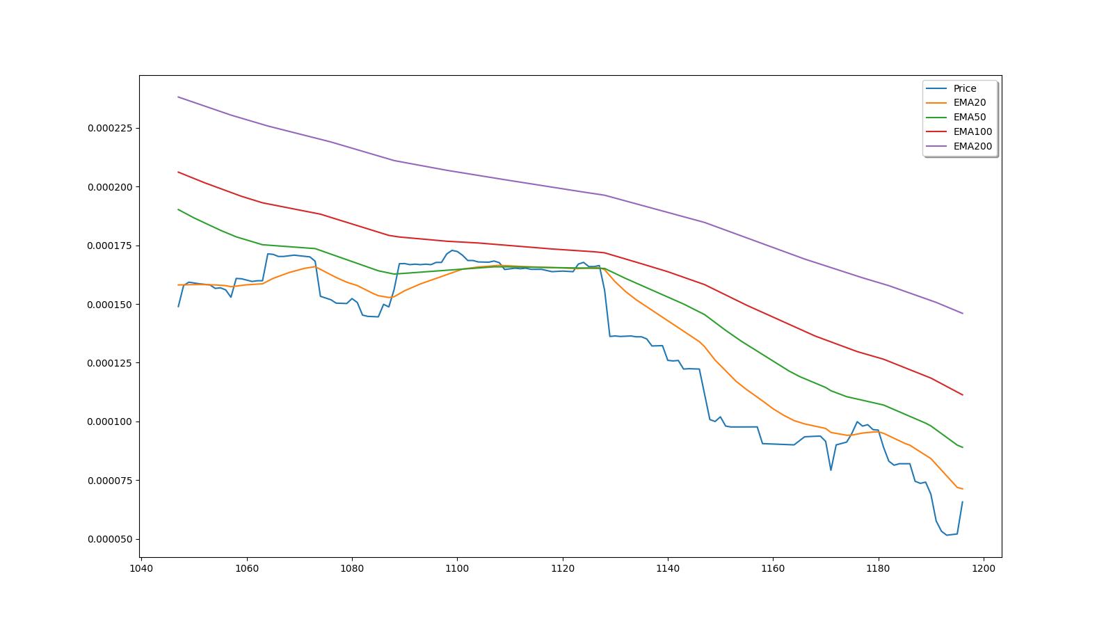 Bnext B3X Exponential Moving Averages