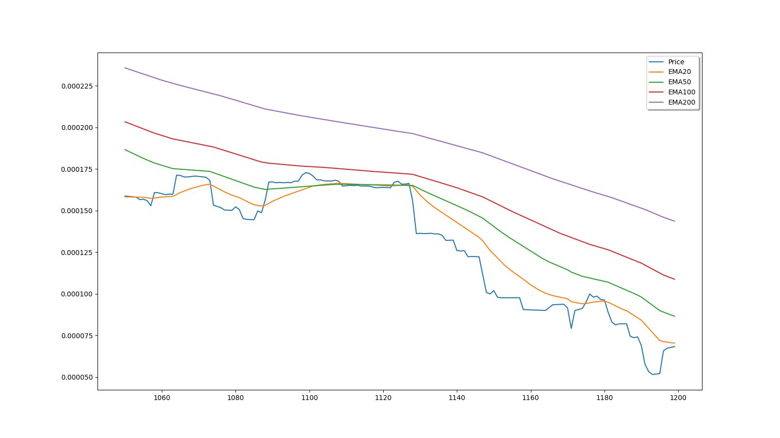 Bnext B3X Exponential Moving Averages