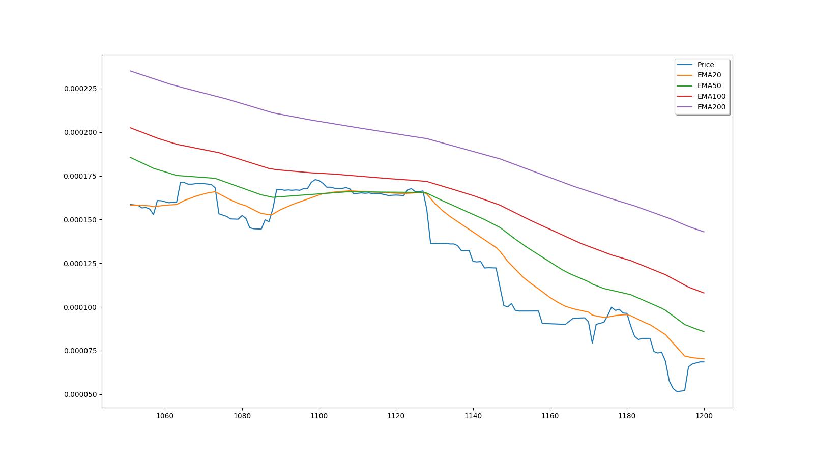 Bnext B3X Exponential Moving Averages
