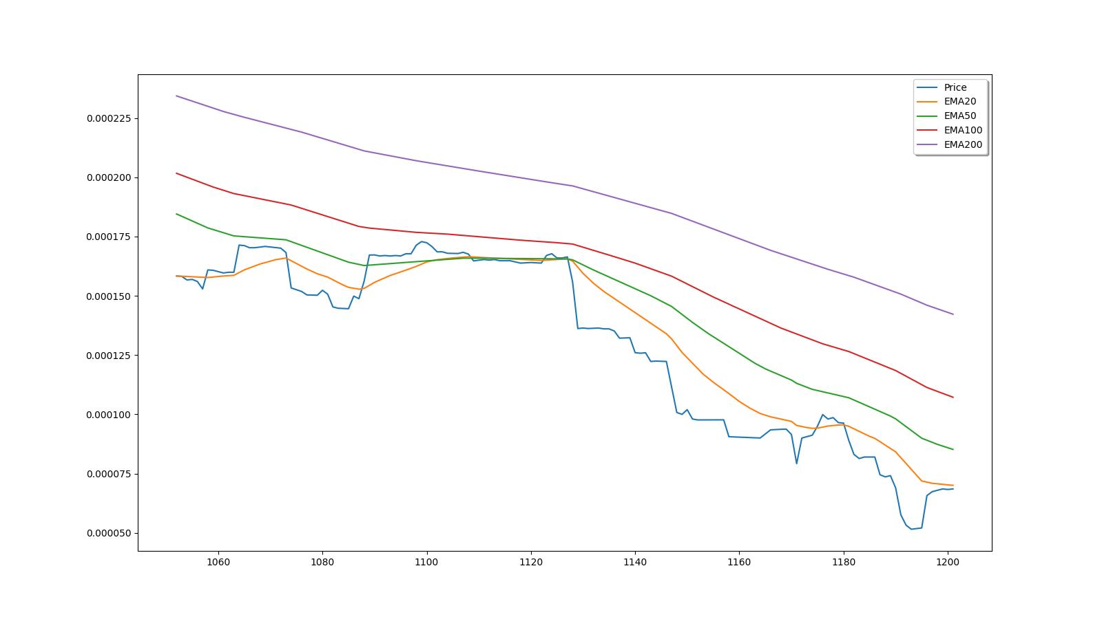 Bnext B3X Exponential Moving Averages