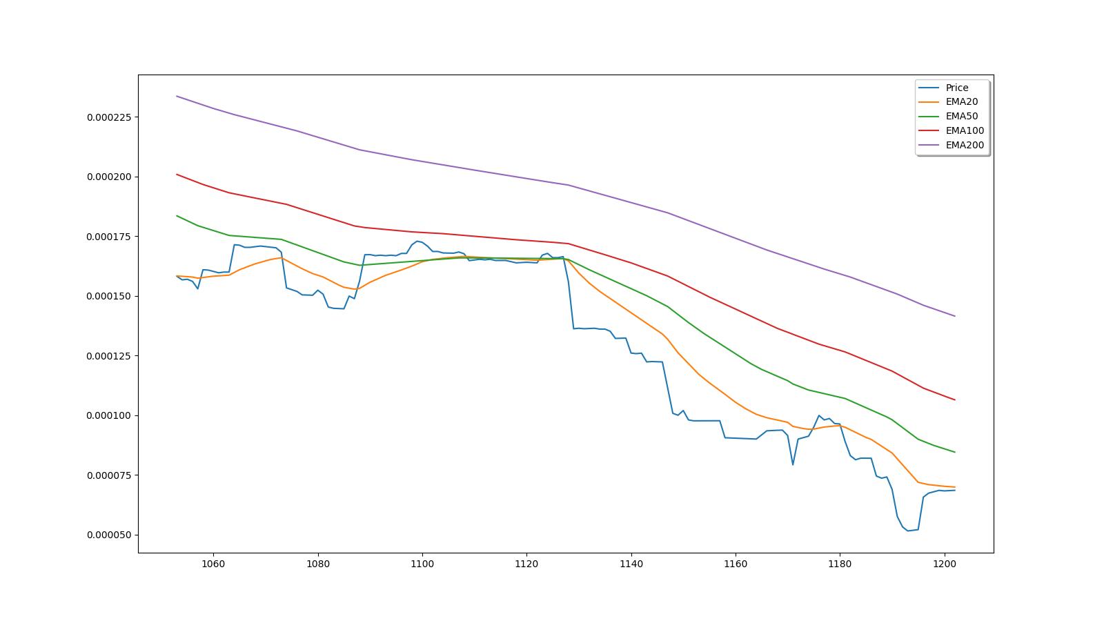 Bnext B3X Exponential Moving Averages