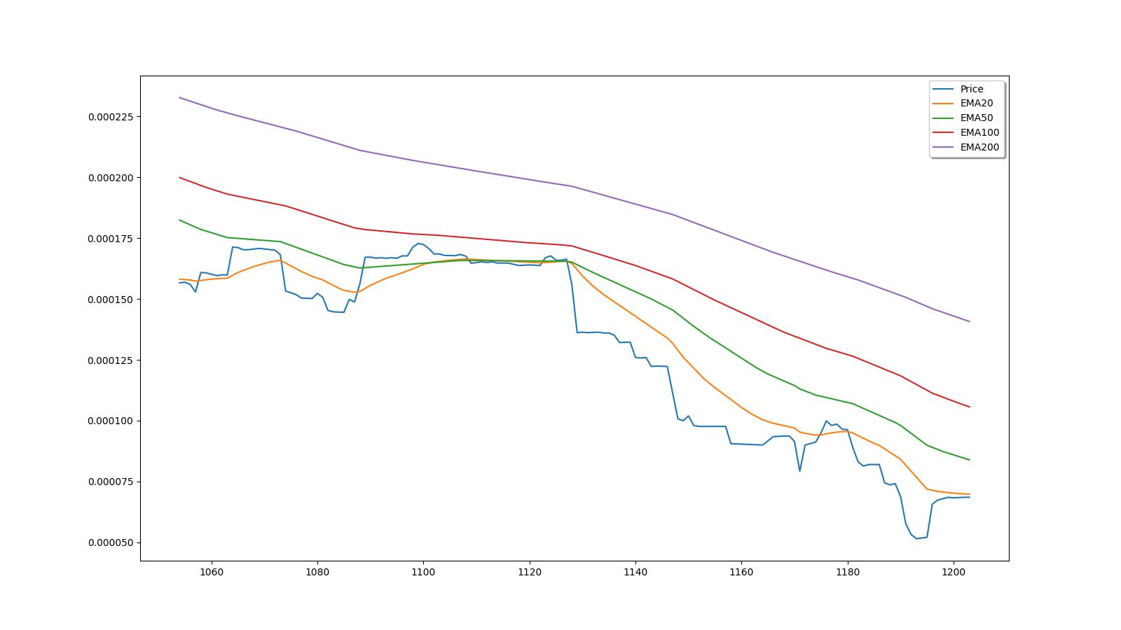 Bnext B3X Exponential Moving Averages