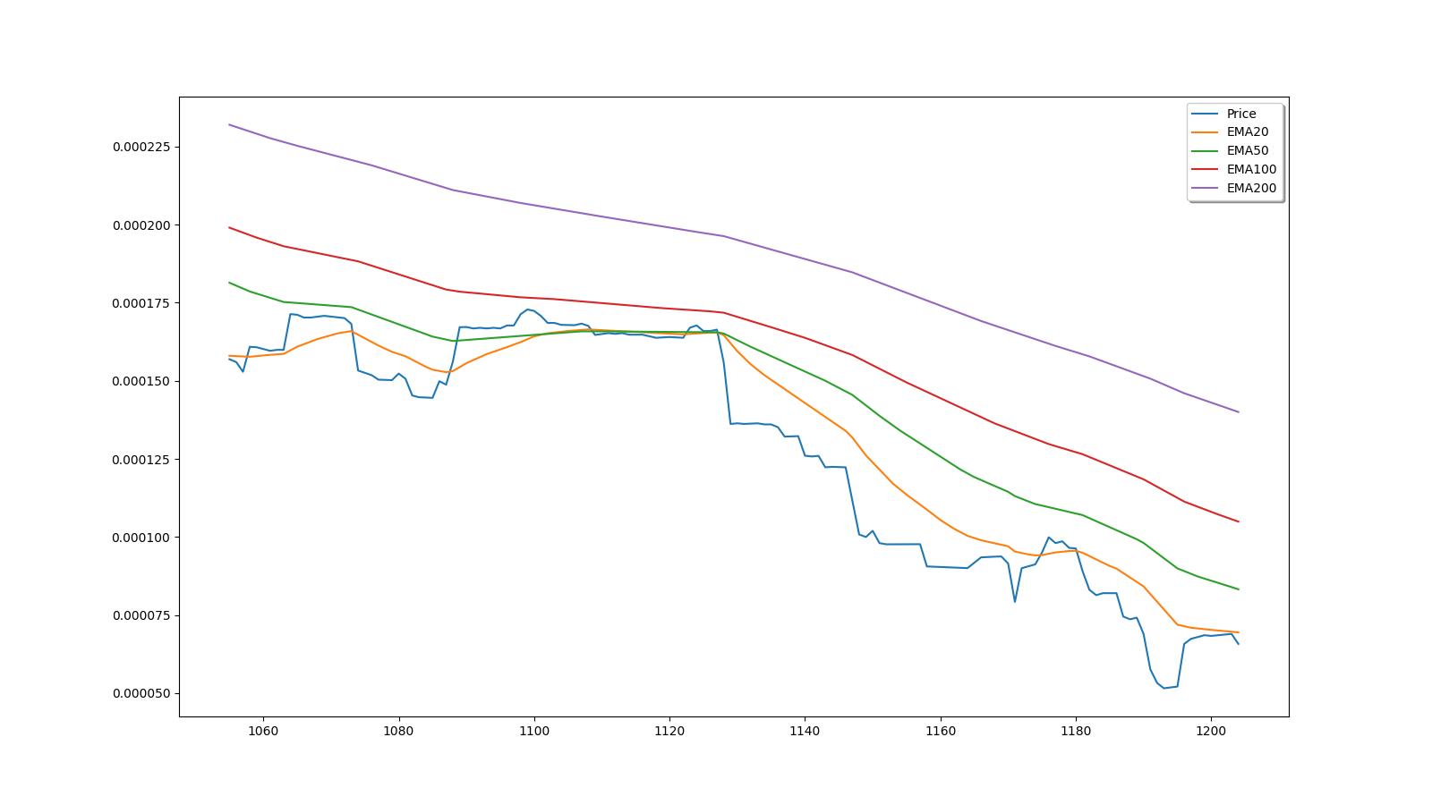 Bnext B3X Exponential Moving Averages