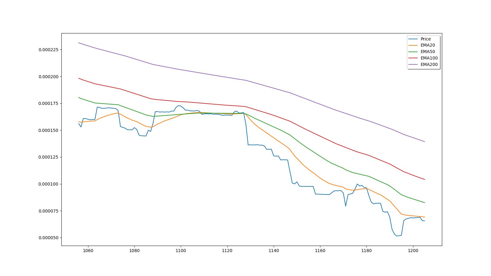 Bnext B3X Exponential Moving Averages