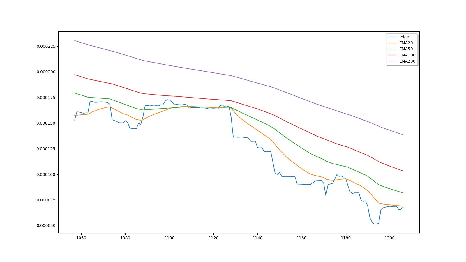 Bnext B3X Exponential Moving Averages