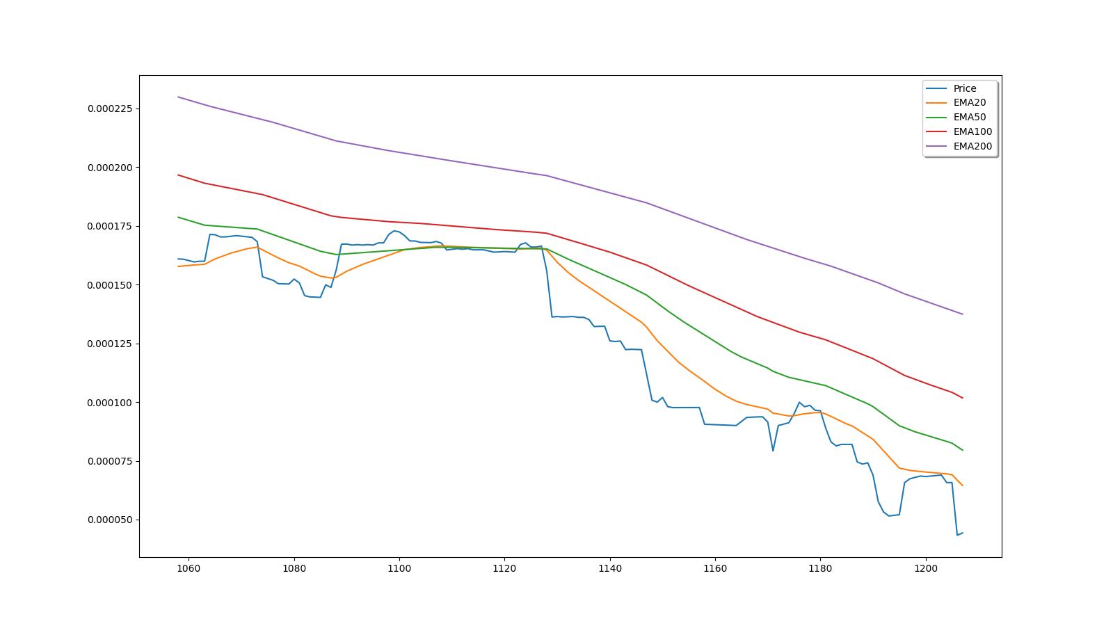 Bnext B3X Exponential Moving Averages
