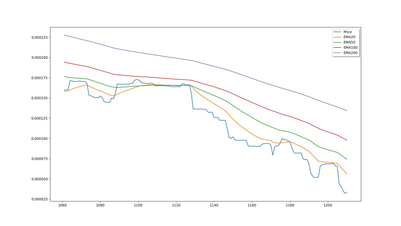 Bnext B3X Exponential Moving Averages