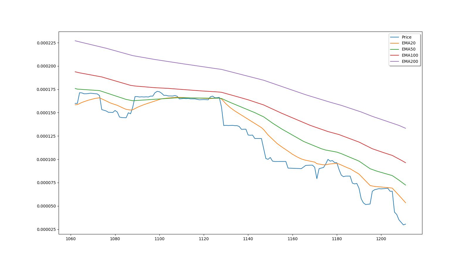 Bnext B3X Exponential Moving Averages