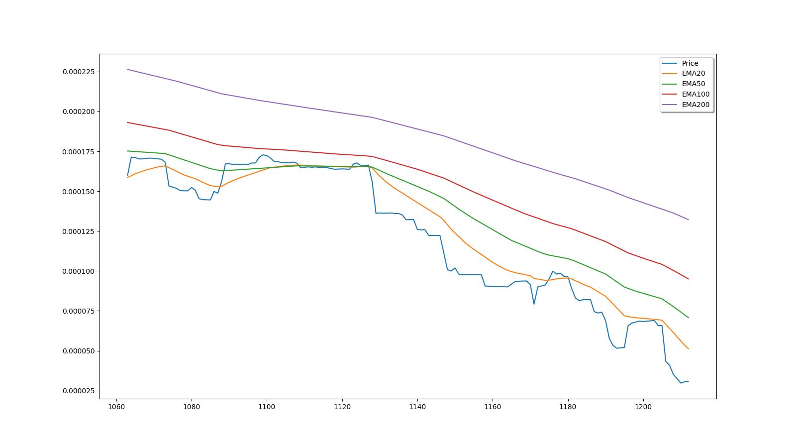 Bnext B3X Exponential Moving Averages