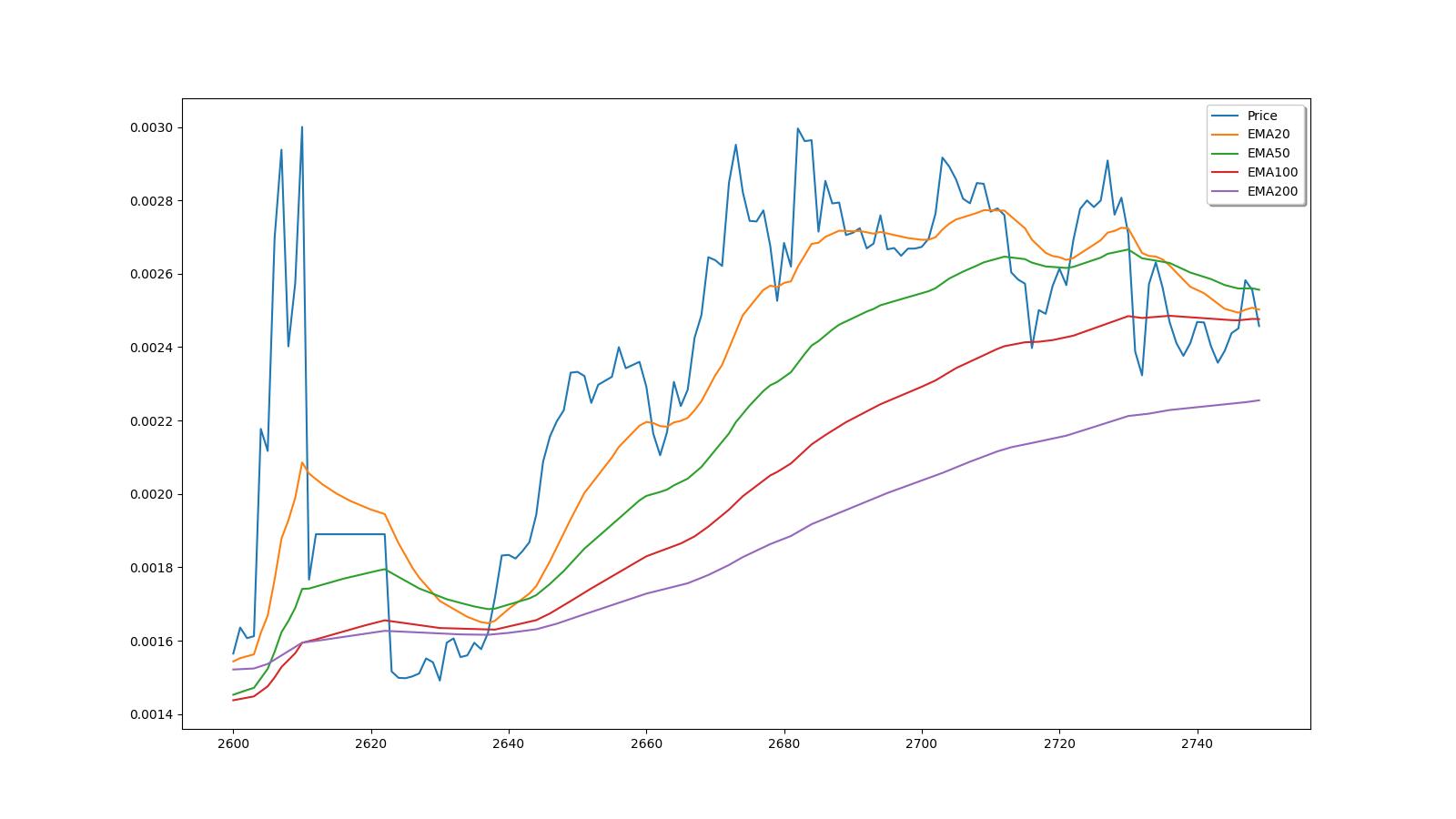 뱅크 투 더 퓨쳐 Exponential Moving Averages