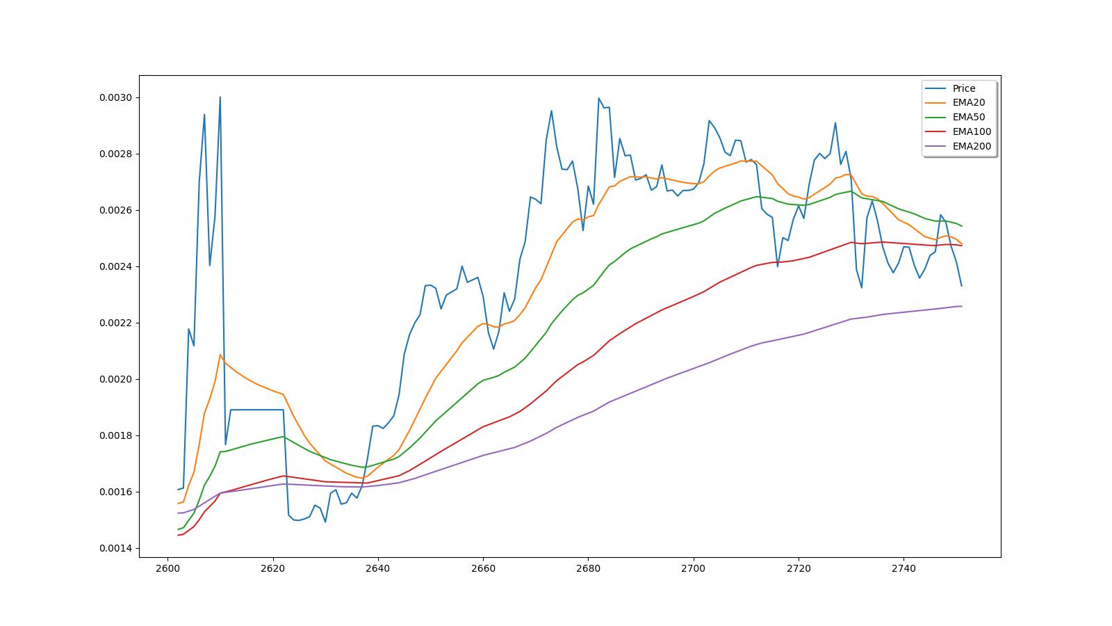 BnkToTheFuture Exponential Moving Averages