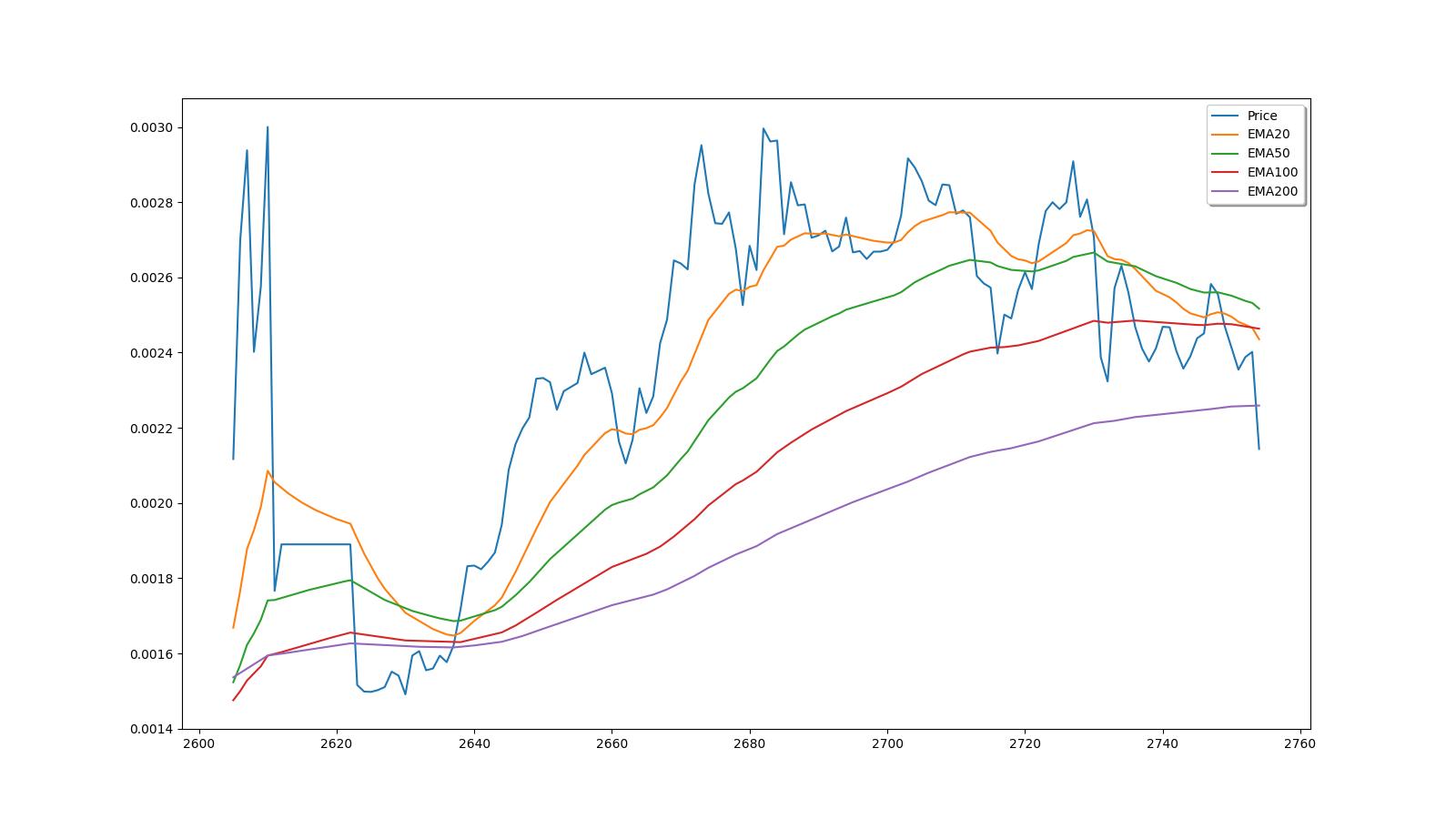 BnkToTheFuture Exponential Moving Averages