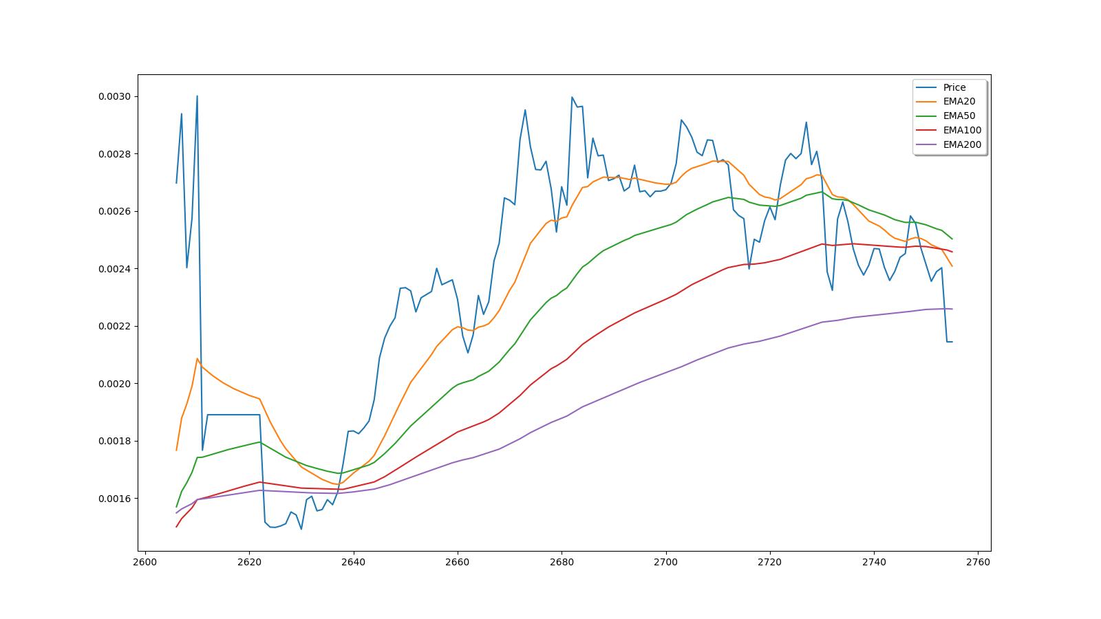 バンクトゥザフューチャー Exponential Moving Averages