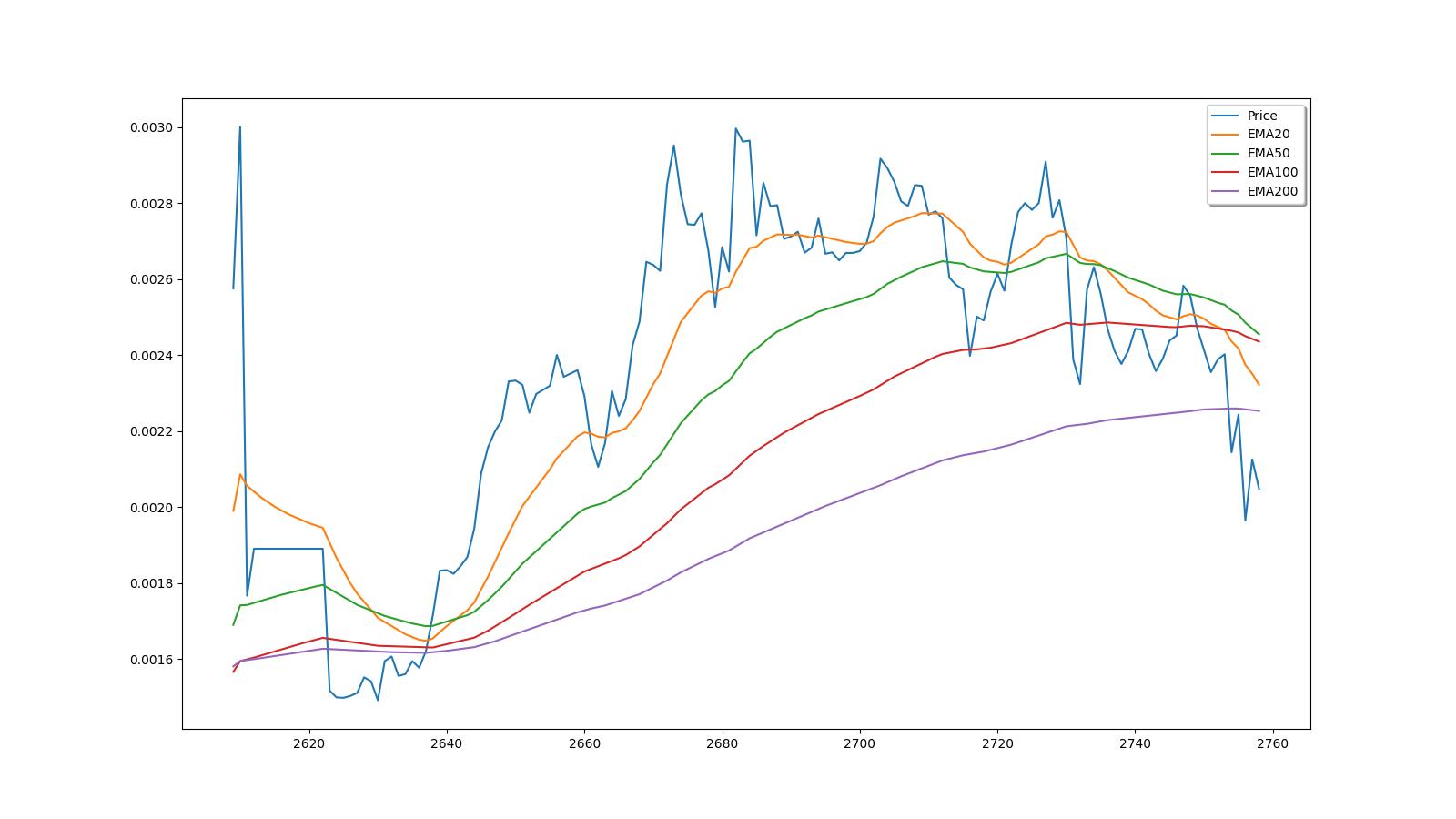 BnkToTheFuture Exponential Moving Averages