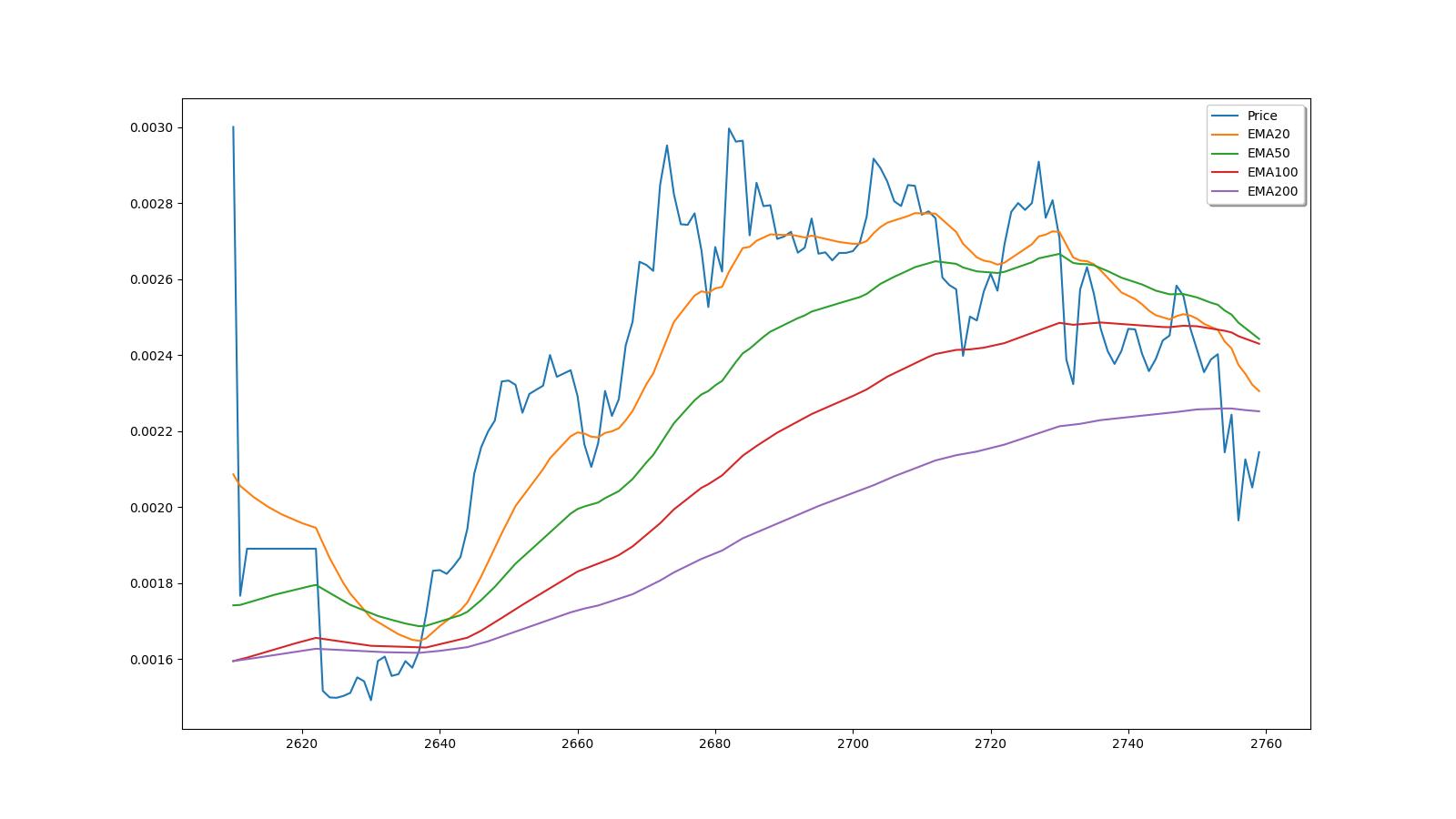 BnkToTheFuture Exponential Moving Averages