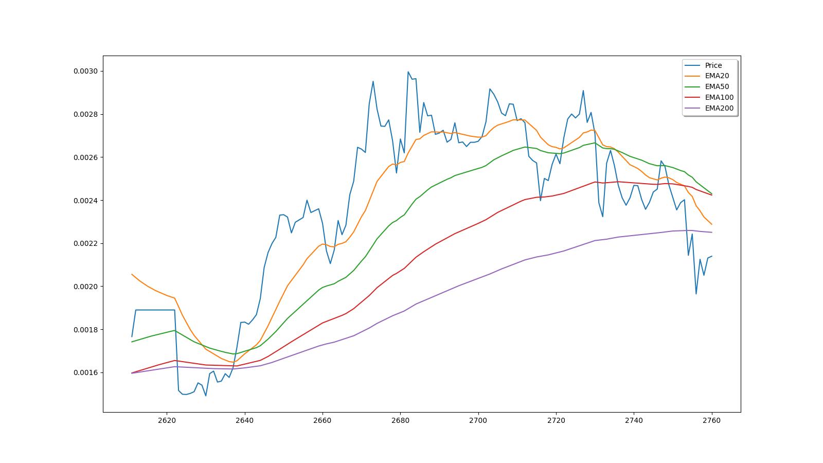 BnkToTheFuture Exponential Moving Averages
