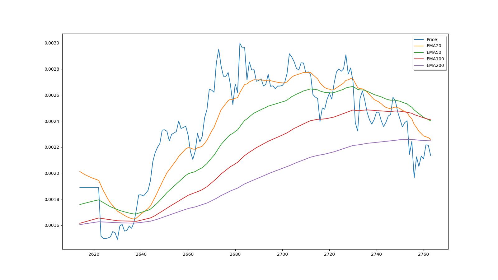 뱅크 투 더 퓨쳐 Exponential Moving Averages