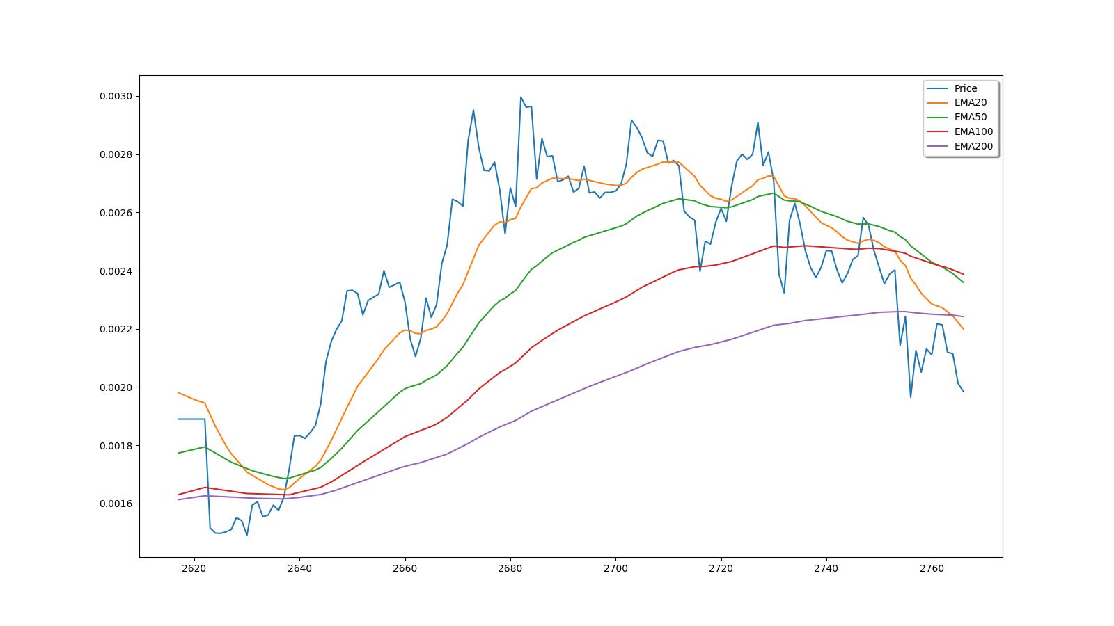 BnkToTheFuture Exponential Moving Averages