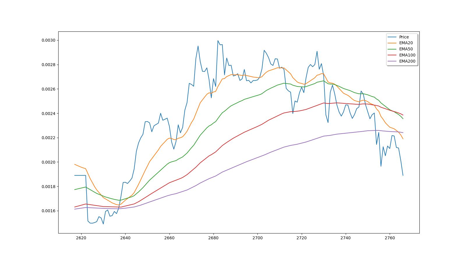 BnkToTheFuture Exponential Moving Averages