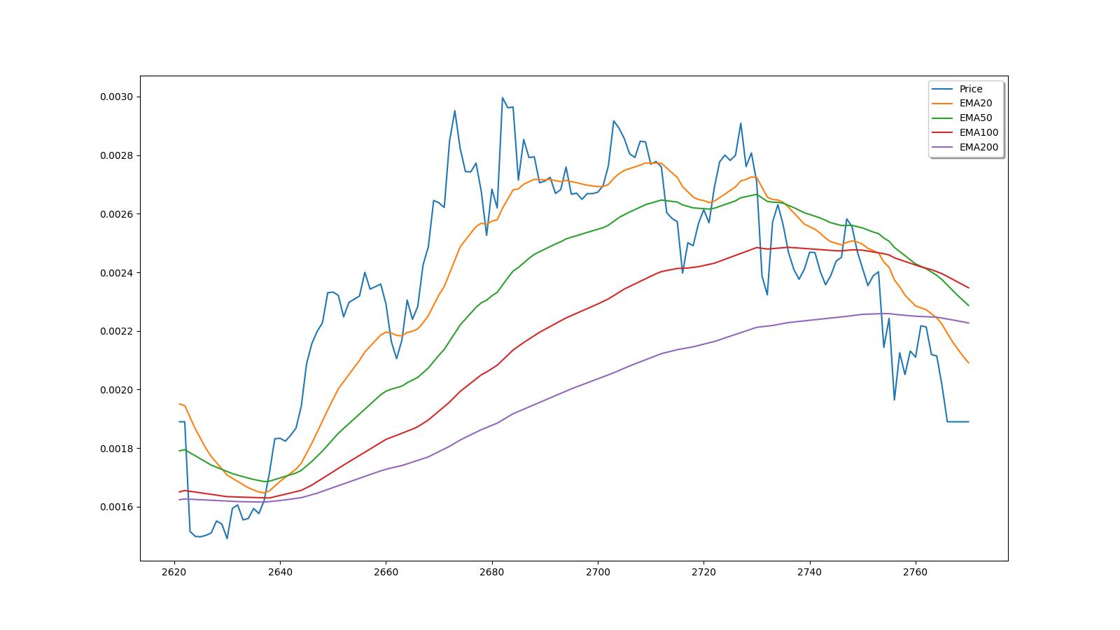 뱅크 투 더 퓨쳐 Exponential Moving Averages