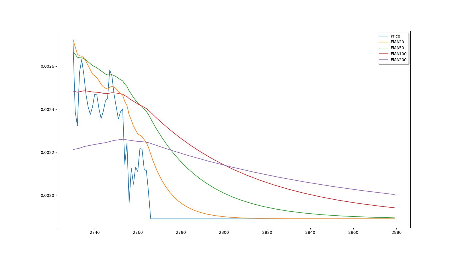 BnkToTheFuture Exponential Moving Averages