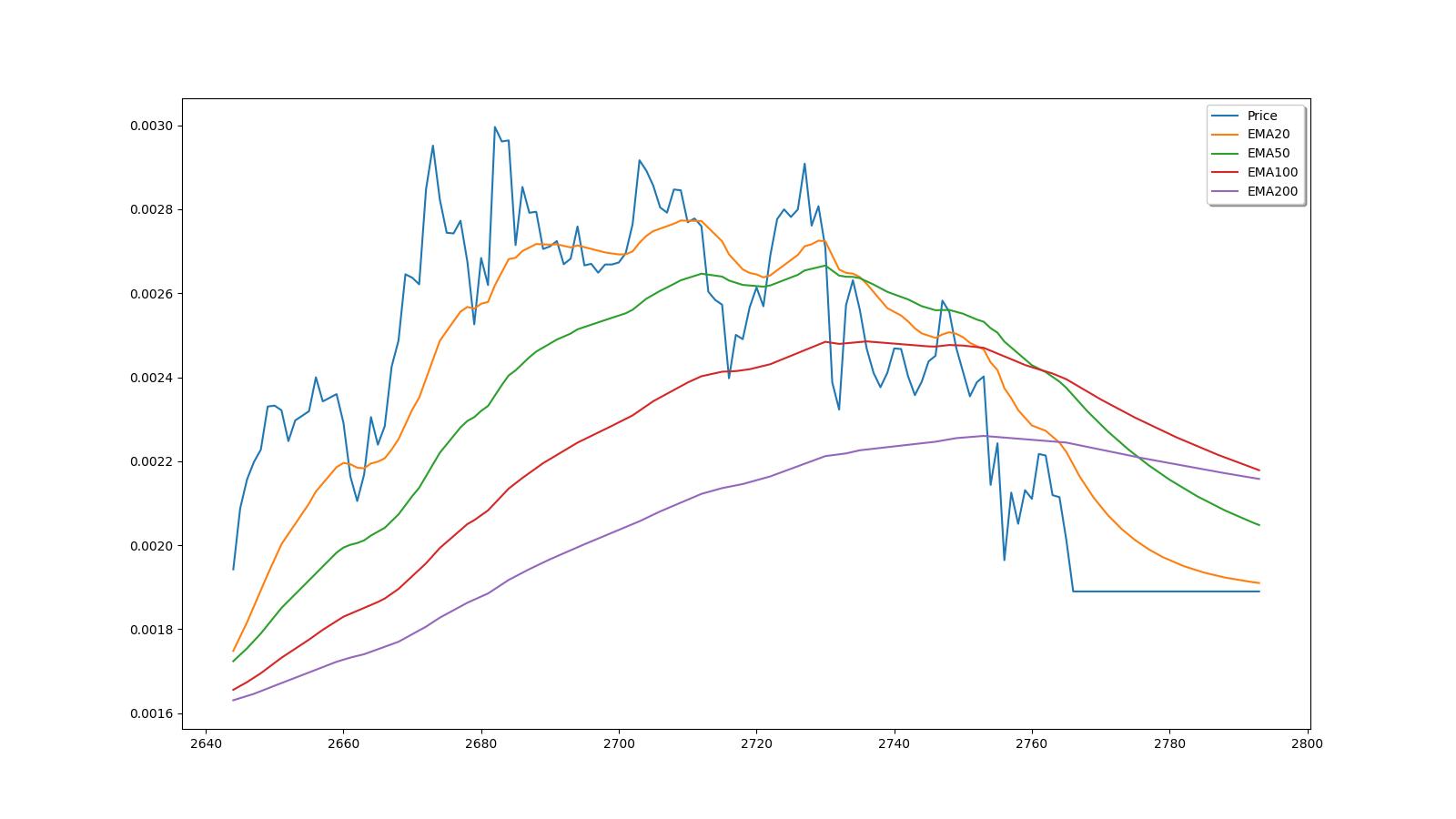 BnkToTheFuture Exponential Moving Averages
