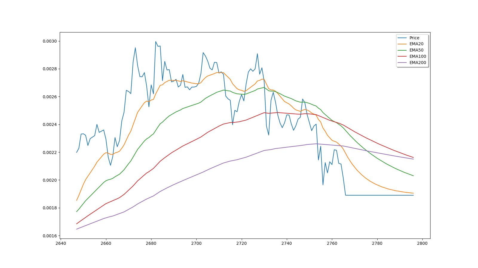 BnkToTheFuture Exponential Moving Averages