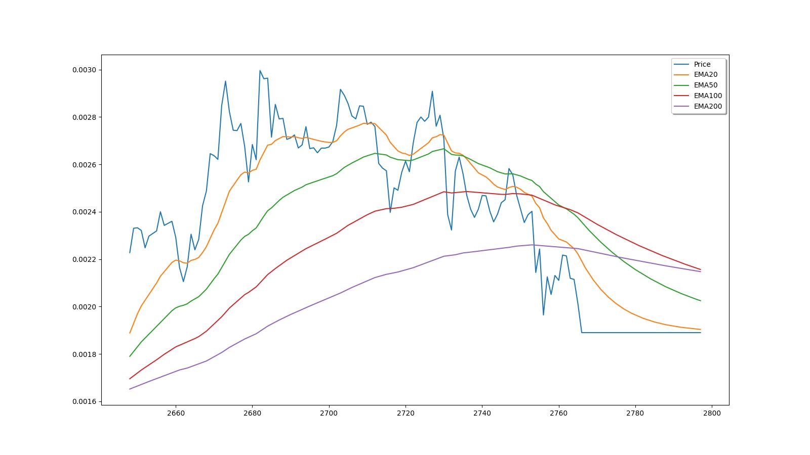 뱅크 투 더 퓨쳐 Exponential Moving Averages