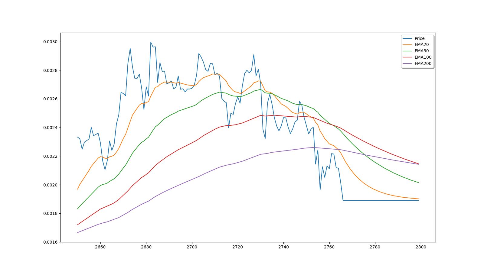 BnkToTheFuture Exponential Moving Averages