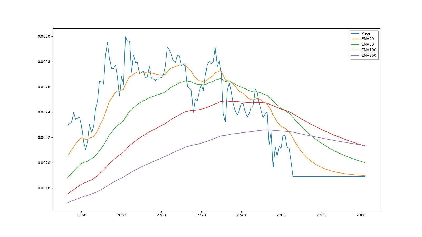 BnkToTheFuture Exponential Moving Averages