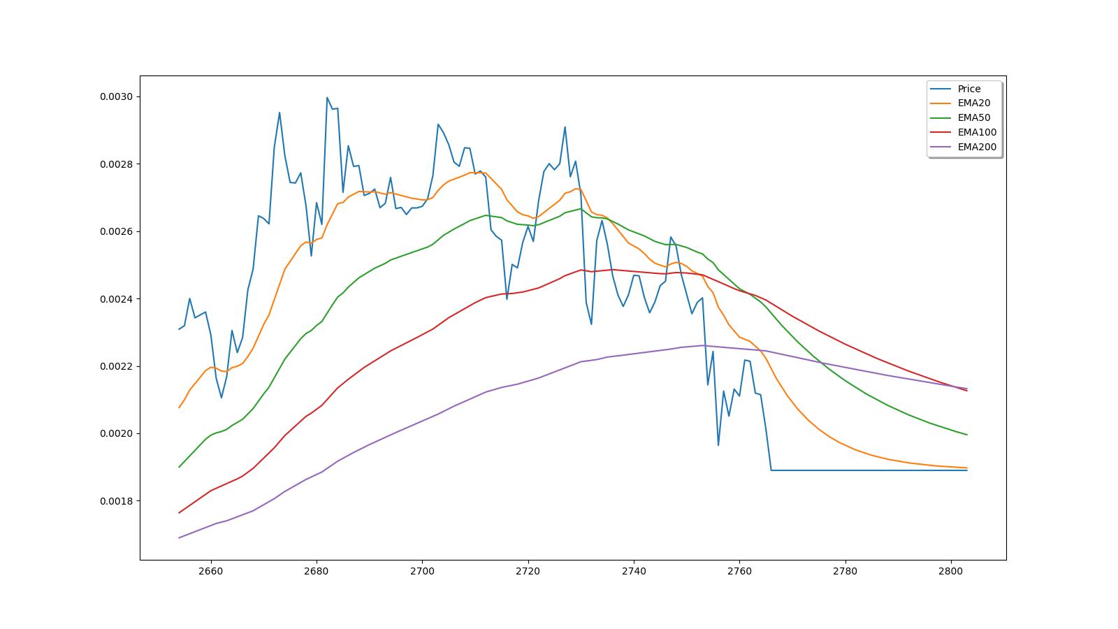 BnkToTheFuture Exponential Moving Averages