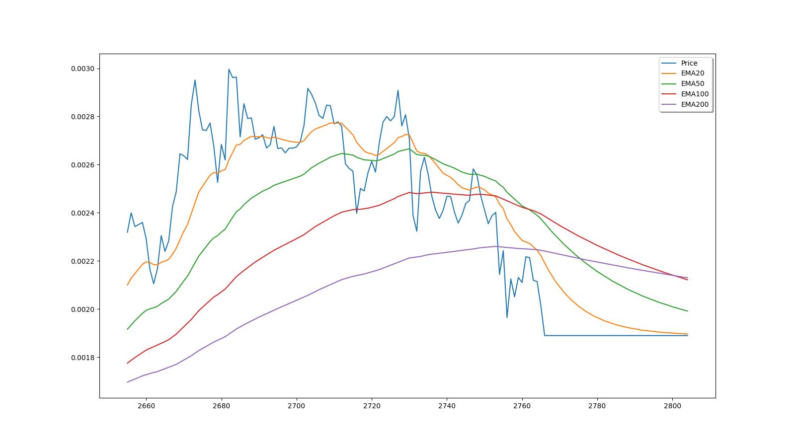 BnkToTheFuture Exponential Moving Averages