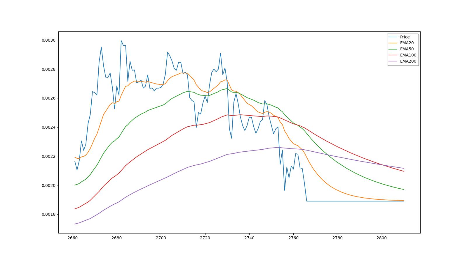 BnkToTheFuture Exponential Moving Averages