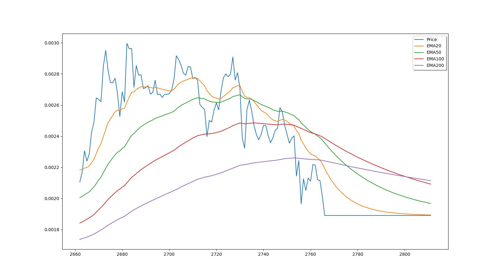 BnkToTheFuture Exponential Moving Averages
