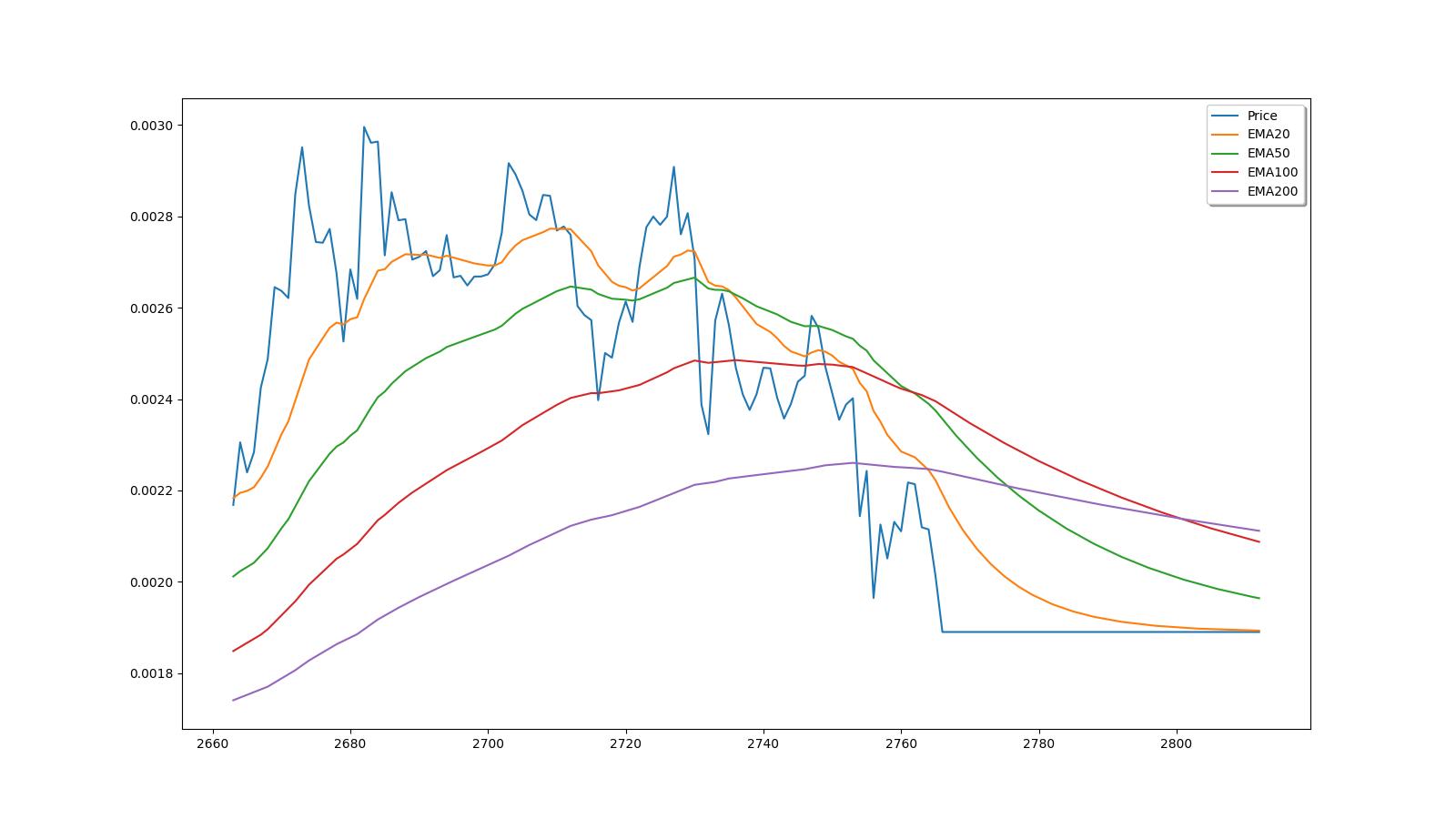 BnkToTheFuture Exponential Moving Averages