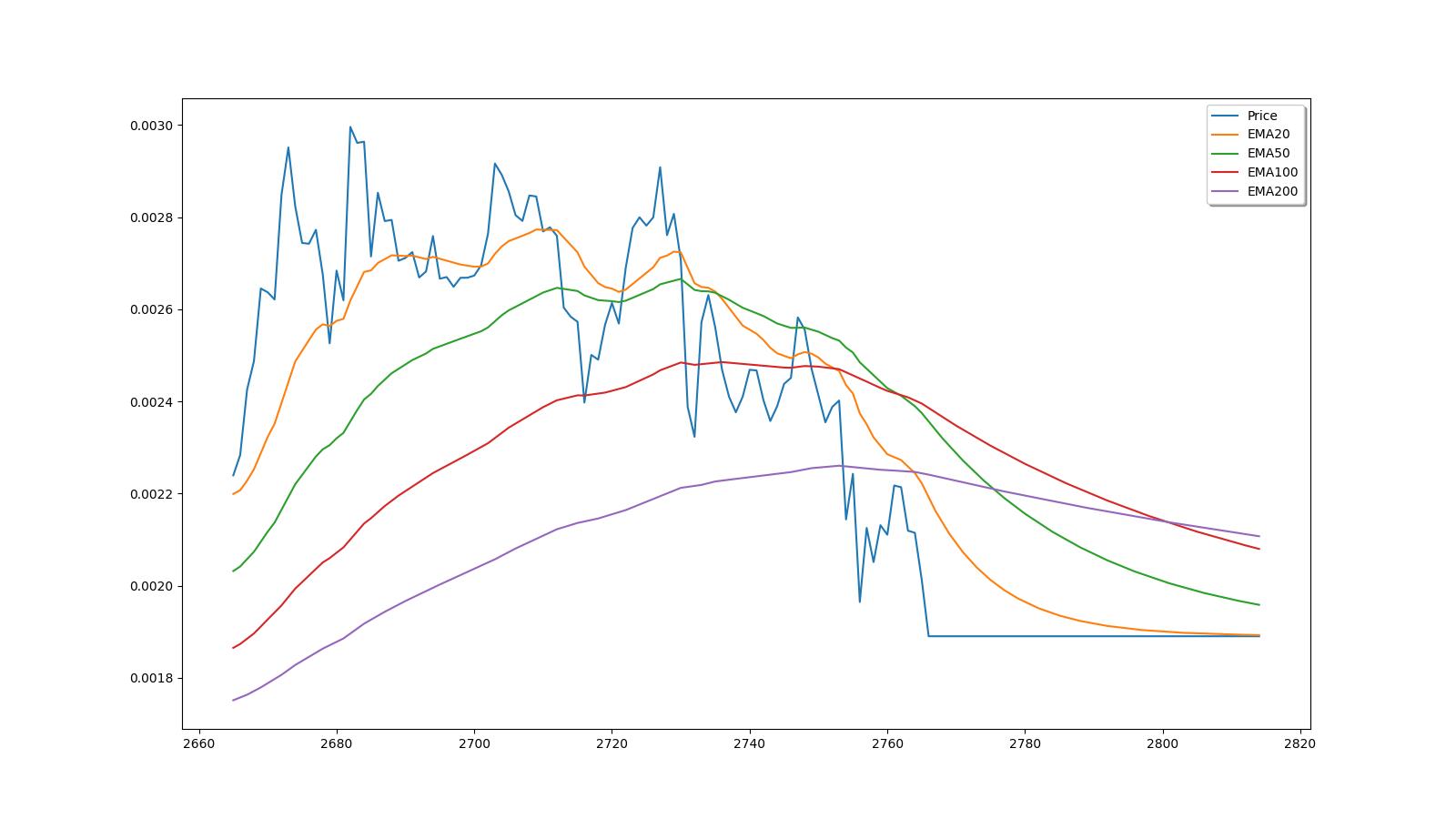 BnkToTheFuture Exponential Moving Averages