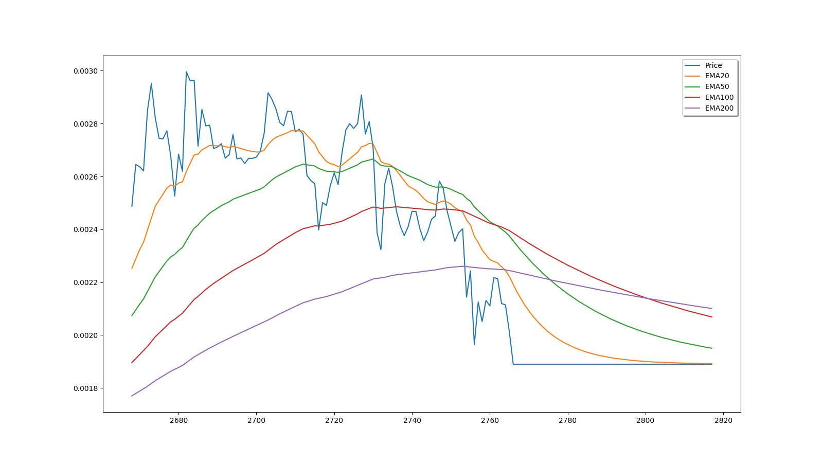 BnkToTheFuture Exponential Moving Averages