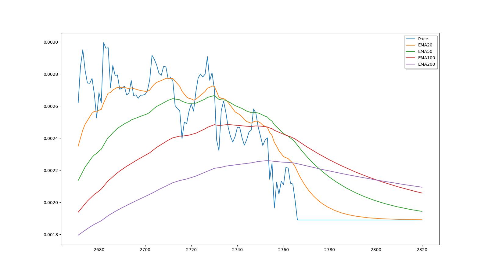 BnkToTheFuture Exponential Moving Averages
