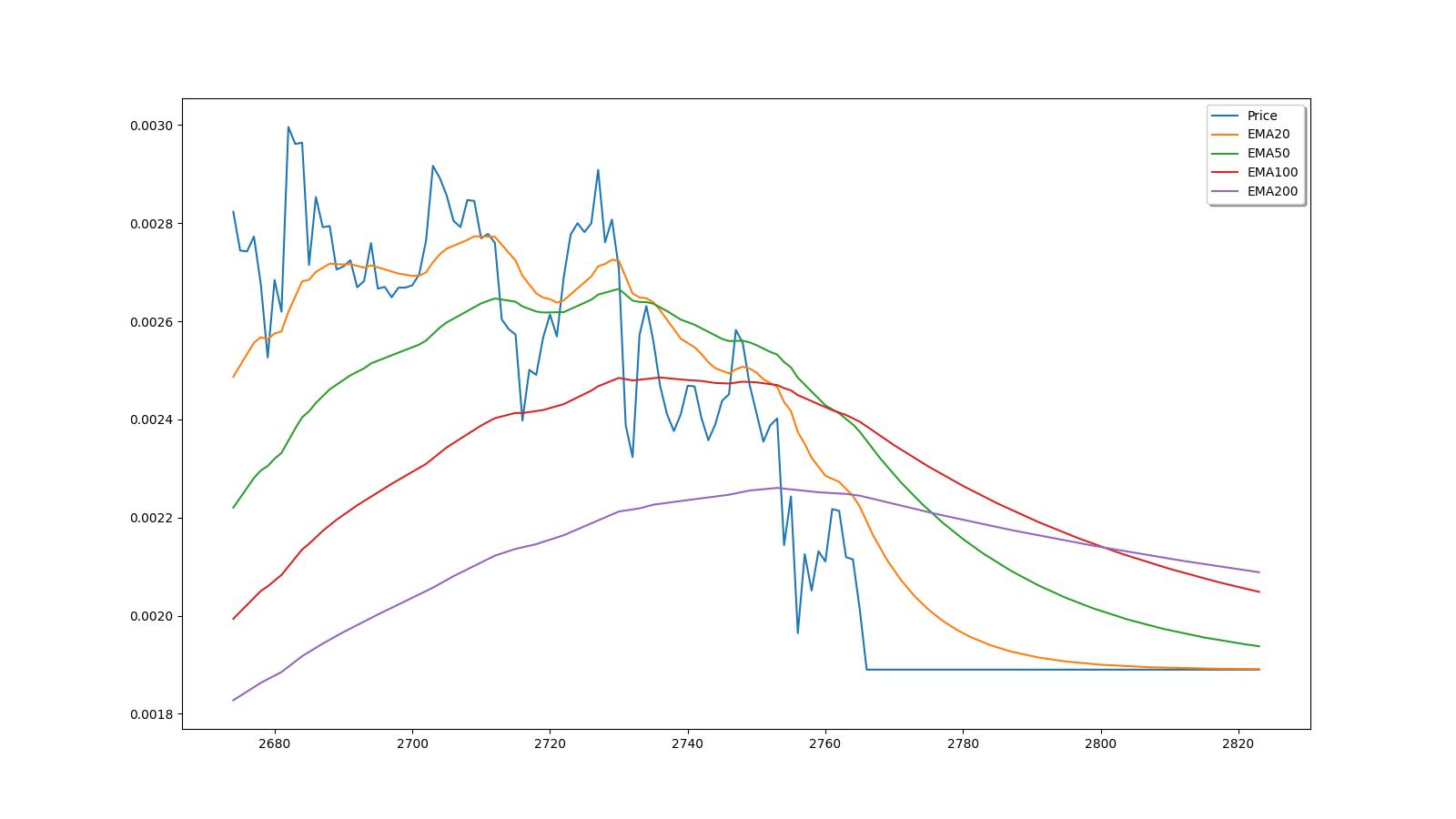 BnkToTheFuture Exponential Moving Averages