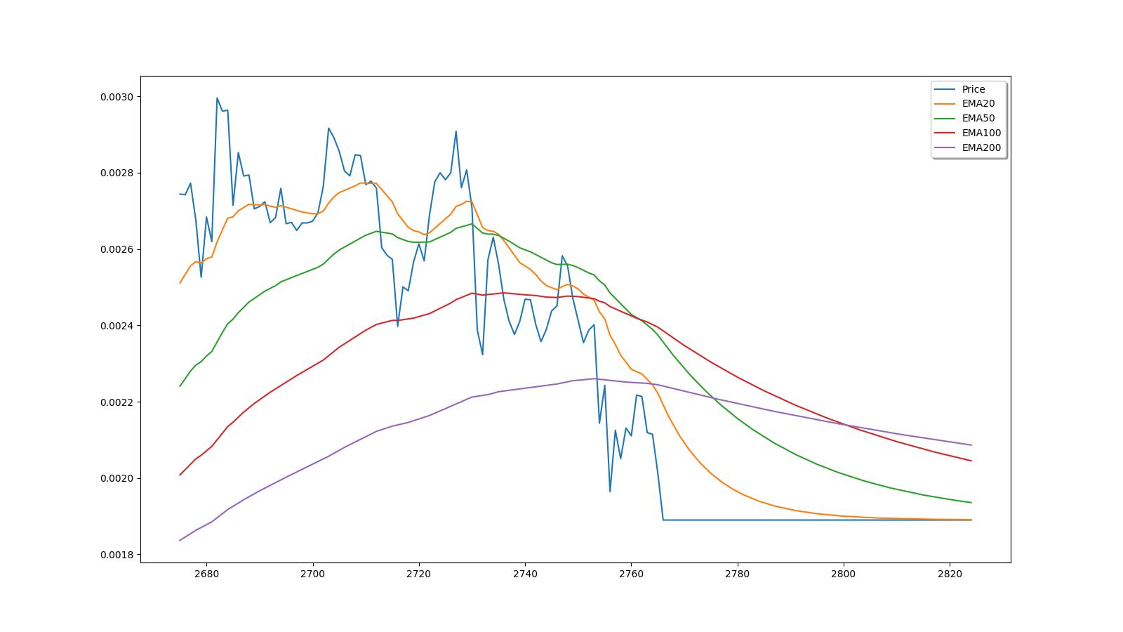 BnkToTheFuture Exponential Moving Averages