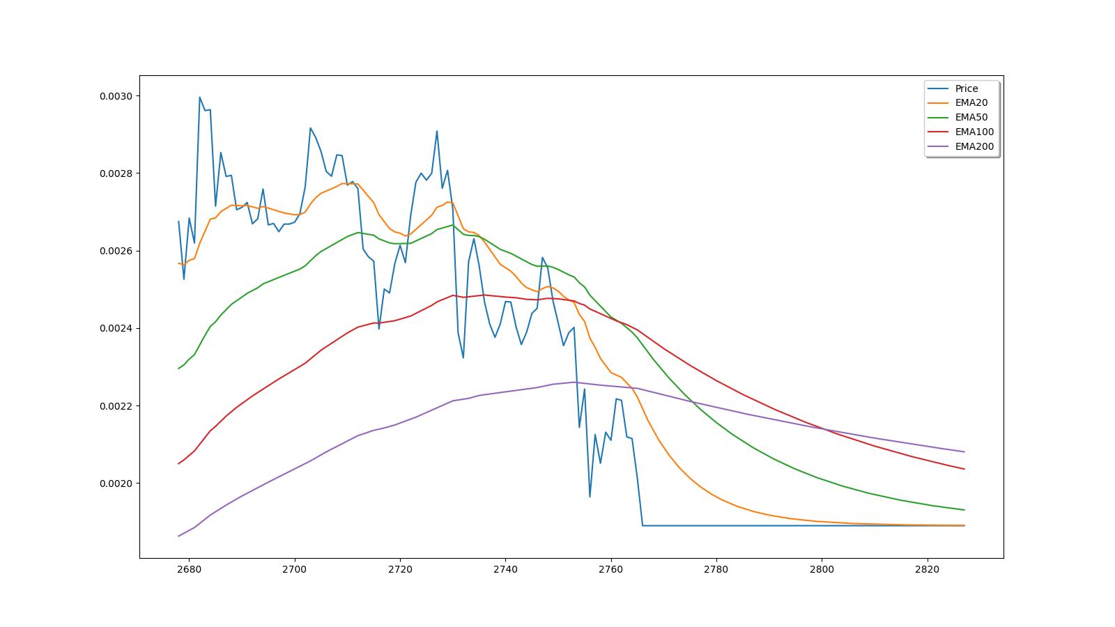 BnkToTheFuture Exponential Moving Averages